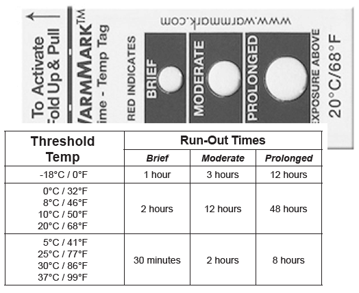 WarmMark Temperature Indicators - Monitor Temperature Excursions