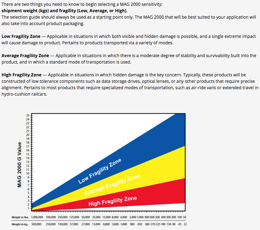 MAG2000 impact indicators
