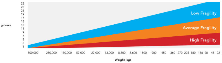ShockWatch | MAG 2000 Impact Indicators